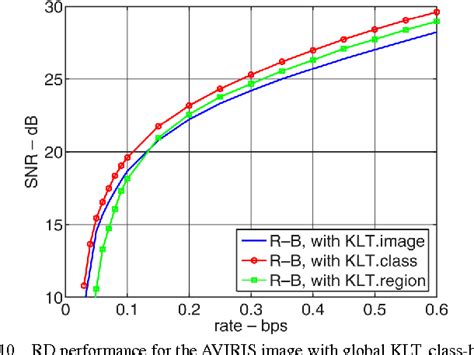figure 10 from region based transform coding of multispectral images semantic scholar