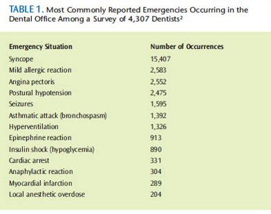 Emergency Response Dimensions Of Dental Hygiene