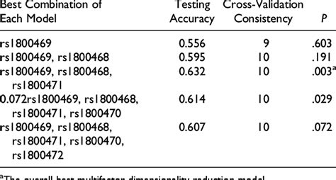 summary of multifactor dimensionality reduction analysis download table