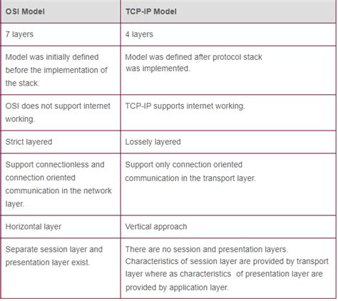 osi model vs tcp ip model difference between tcp ip and osi layers