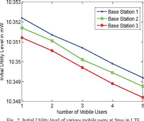 figure 2 from a utility function based uplink power control algorithm in lte advanced networks