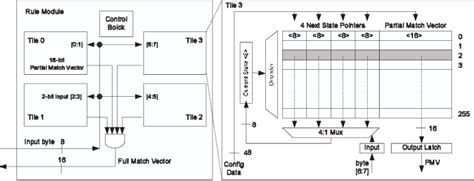 figure 1 from performance of fpga implementation of bit split architecture for intrusion