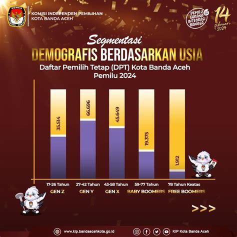 Pemilih Terbanyak Di Banda Aceh Untuk Pemilu 2024 Ternyata Generasi