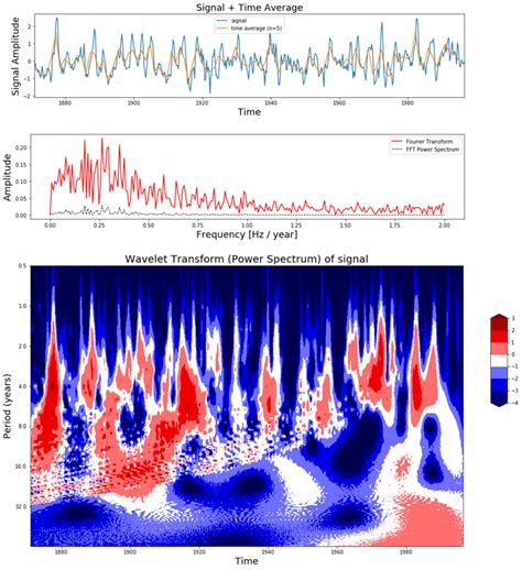 a guide for using the wavelet transform in machine learning ahmet taspinar