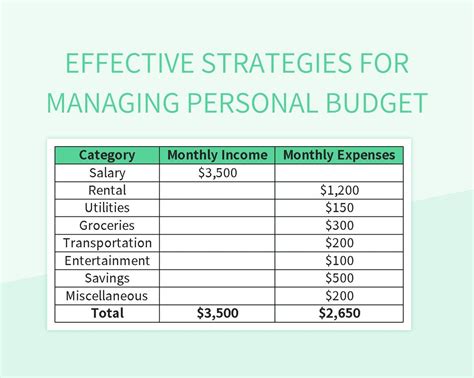 Effective Strategies For Managing Personal Budget Excel Template And