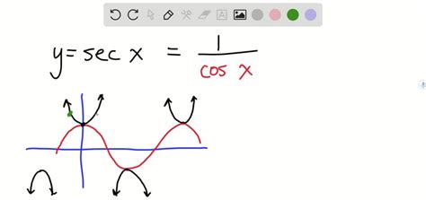 solved the graph of y secx is symmetric with respect to the