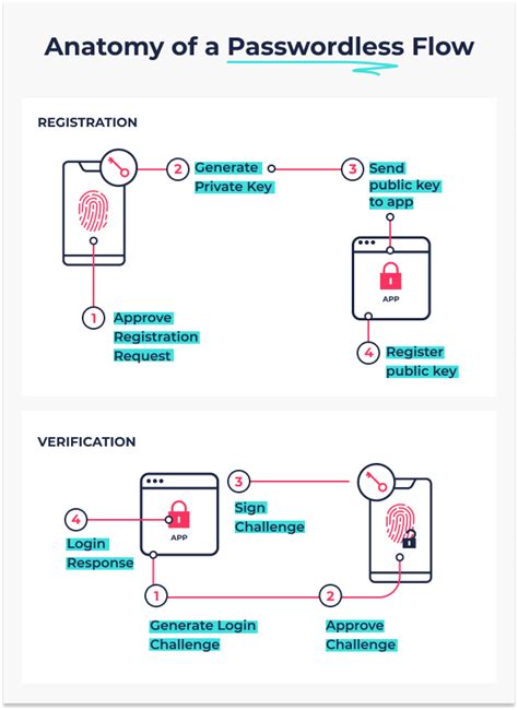 passwordless authentication transmit security