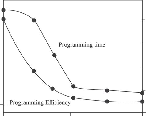 programming efficiency and programming time variation with respect to download scientific