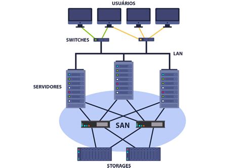 SAN o que é uma Storage Area Network