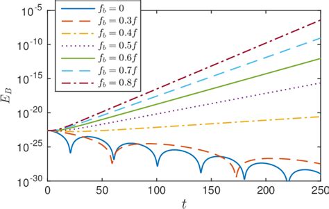 figure 1 from generation of large scale magnetic fields by small scale dynamo in shear flows
