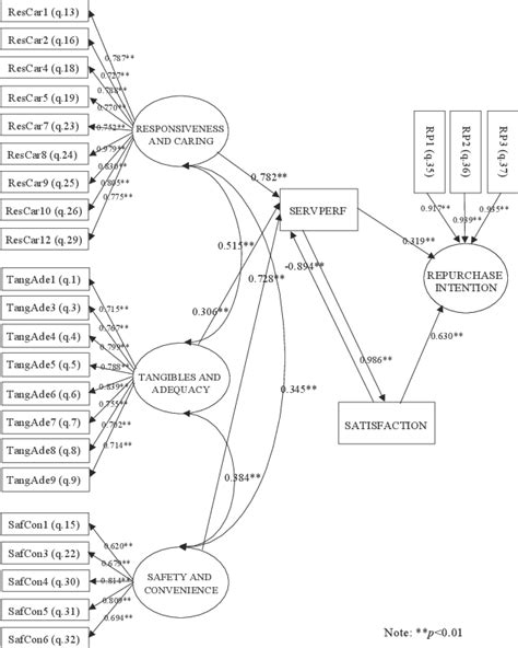 model 1 the proposed non recursive causal model between service download scientific diagram