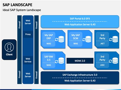 SAP Landscape PowerPoint And Google Slides Template PPT Slides
