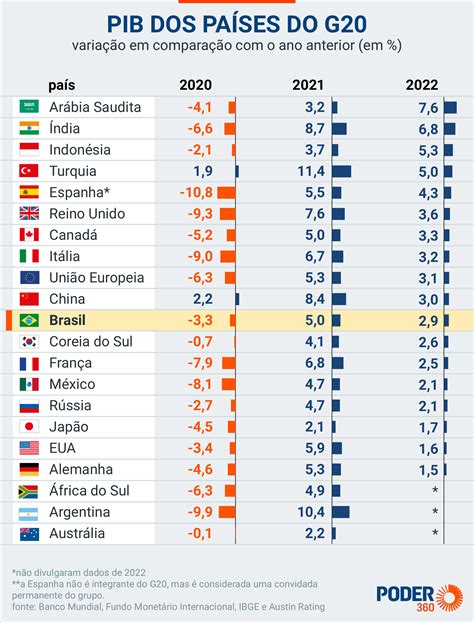 Brasil Cresce Menos Que O Mundo Em 2022