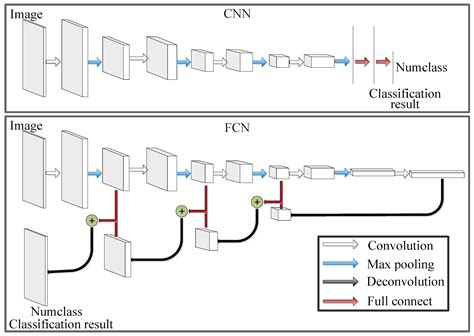 remote sensing free full text a novel deep fully convolutional network for polsar image