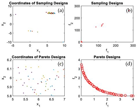 algorithms free full text high fidelity surrogate based multi objective optimization algorithm
