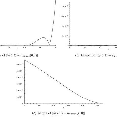 graph of absolute errors between exact solution and u 0 t initial download scientific