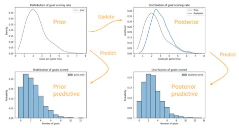 incremental development of pymc models