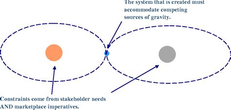 figure 1 from a basis for an assembly process for cots based systems apcs semantic scholar