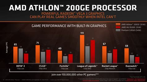 AMD Launches New Zen Based Athlon Processors Alongside 2nd Generation
