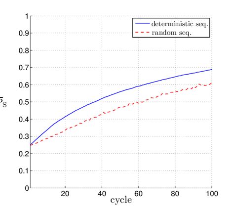 deterministic vs random sequence download scientific diagram