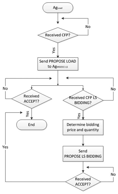 energies free full text distributed load shedding system for agent based autonomous
