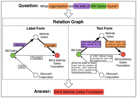 answering a multi hop question over the relation graph the relations download scientific