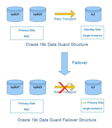 Oracle 19c RAC ADG 手动 failover 角色转换步骤 dbtan 谈DB
