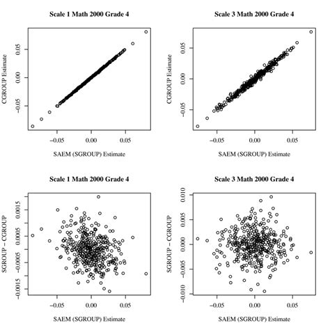 comparison of regression coefficients obtained for the naep math 2000 download scientific