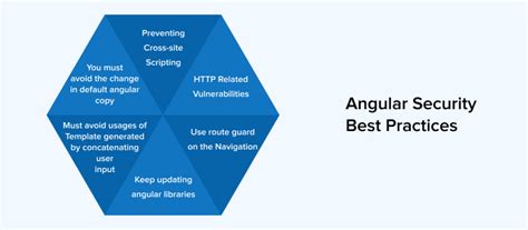 Angular Best Practices And Security Sysgenpro Blog