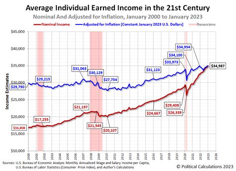 Median Household Income In January Seeking Alpha