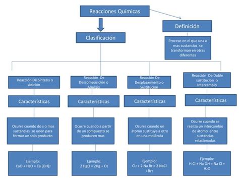 Mapa Conceptual Reacciones Quimicas PPT