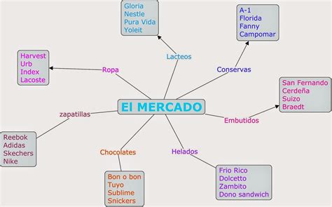 Mapa Conceptual De La Estructura Del Mercado Image To U