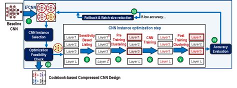 figure 2 from an accuracy driven compression methodology to derive efficient codebook based cnns