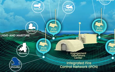 Integrated Air And Missile Defense Battle Command System Ibcs
