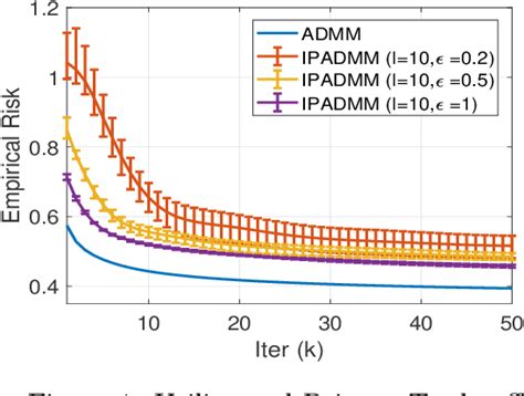 figure 2 from differentially private admm for convex distributed learning improved accuracy via
