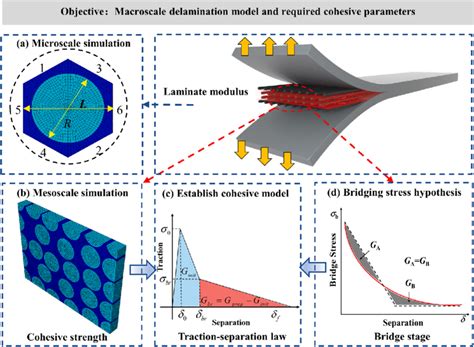 multiscale finite element analysis flow a microscale hexagonal download scientific diagram