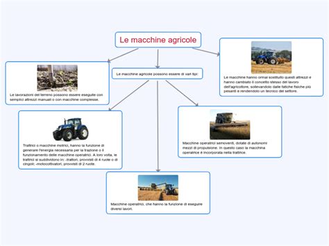 Le Macchine Agricole Mind Map