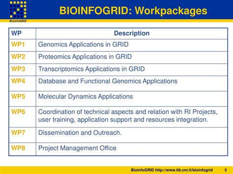 ppt bioinfogrid project bioinformatics grid application for life science powerpoint