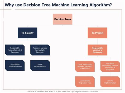 Why Use Decision Tree Machine Learning Algorithm Categories Variable