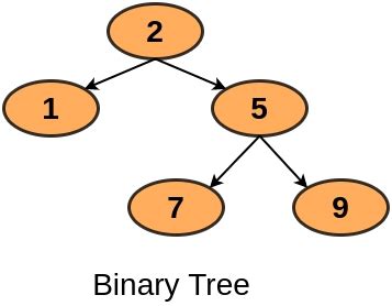 Print Levels Of All Nodes In A Binary Tree Naukri Code