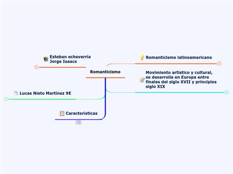 Romanticismo Mind Map