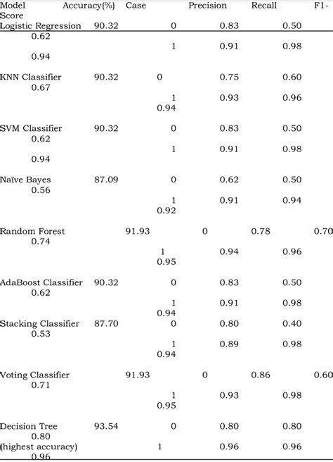 comparison of 9 algorithms in terms of precision recall and f1 score download scientific diagram