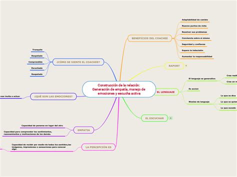 Construcción de la relación Generación de Mind Map