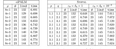 table 1 from a corrected inexact proximal augmented lagrangian method with a relative error