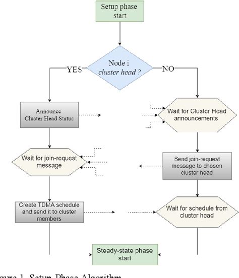 figure 1 from efficient energy for cluster head selection using new leach based routing protocol