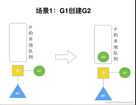 go gpm 调度器介绍 golang gpm csdn博客