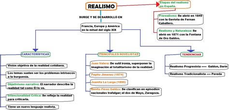 Mapa Conceptual Literatura Del Siglo Xix Ensb Angie Maps St