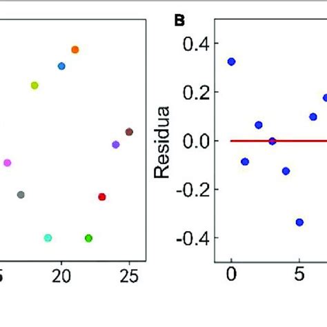 a relative error and b residual value of the dissolved oxygen download scientific diagram