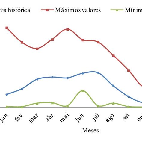 Representação da umidade relativa do ar histórica máxima e mínima para