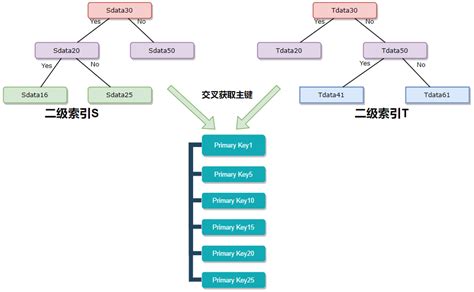 详述mysql using intersect交集算法 csdn博客